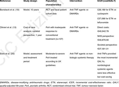 summary of cost effectiveness analyses download table