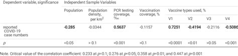 Correlation Analysis Of The Adjusted Data Set N53 Download Scientific Diagram