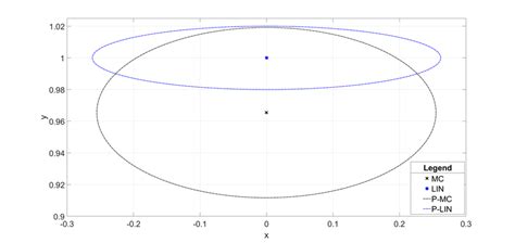 2 Mean And Covariance Propagation With Linearization Method Download Scientific Diagram