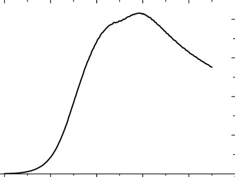 Photoresponse Of The 07 μm Inp Dhbt To 79 Ghz Cw Radiation As A Download Scientific Diagram