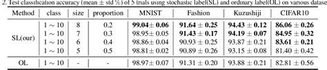 Learning From Stochastic Labels Paper And Code