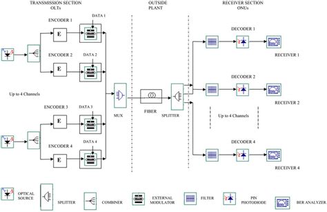 Simulation Setup Of The Proposed Rd Code Using Spectral Direct