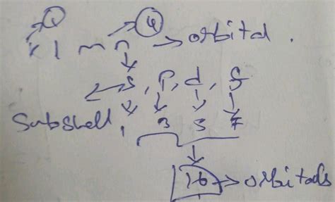 2 How Many Orbitals The N Shell What Is The Subshell Wise Distribution Of Orbitals In The N