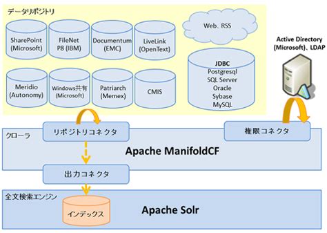 apache solr 最新情報 ossサポートのopenstandia™【nri】