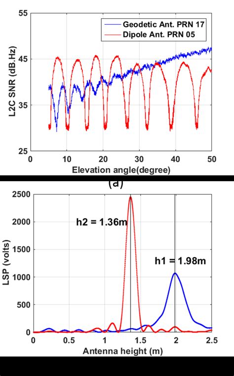 A Snr From Geodetic Gps Receiver Vs Snr From Dipole Antennasdr For Download Scientific