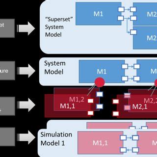 Integration Process For System Simulations Download Scientific Diagram
