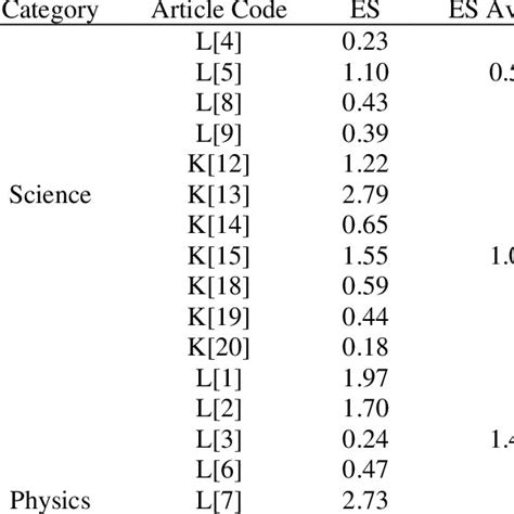 Effect Size Of Stem Based Learning Materials By The Type Of Learning Download Scientific