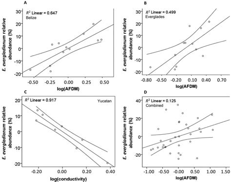 Partial Regression Plots With Confidence Intervals Of Significant Download Scientific Diagram