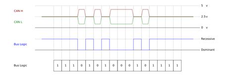 Can Bus Signal