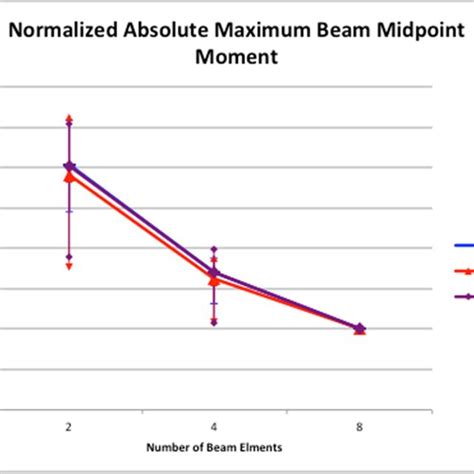 average and range of normalized maximum joint accelerations for