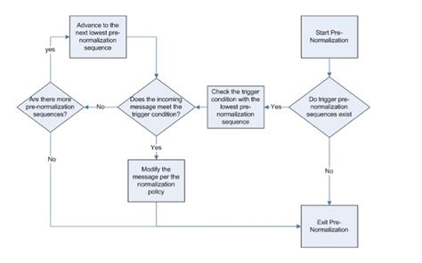 Sip Process Flow Chart Keski