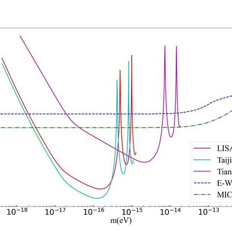 The Constraints On The Coupling Constants ϵ B And ϵ B−l Projected By Download Scientific