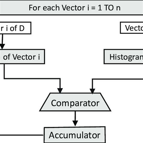 Flowchart Of Calculating The Similarity Distance Using Our Vector Based