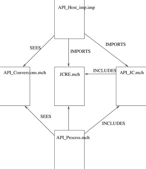 B Specification Of The Java Card Platform Execution Environment Download Scientific Diagram