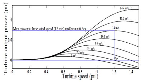 Characteristic Of Turbine Output Power Related To Turbine Speed
