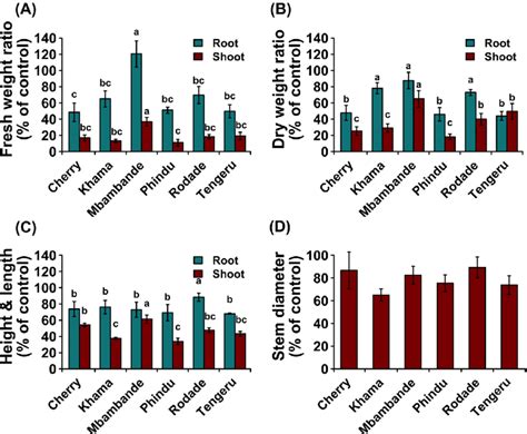 Effect Of Salinity Stress On Vegetative Growth Of Tomato Seedlings Download Scientific Diagram