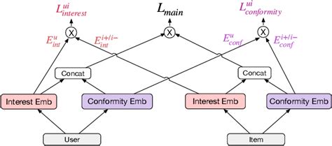 Figure 1 From Disentangled Causal Embedding With Contrastive Learning