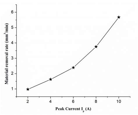 Variation Of Mrr With Peak Current Download Scientific Diagram