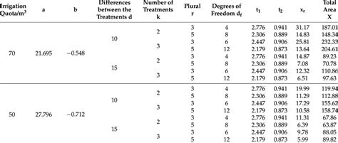 Most Suitable Area Of Experimental Plot With Different Levels
