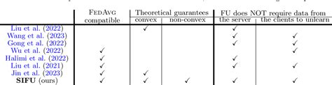 Table 1 From Sifu Sequential Informed Federated Unlearning For Efficient And Provable Client