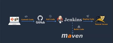 Ganesh U Naik On Linkedin Ci Cd Project Using Git Github Jenkins Maven And Tomcat