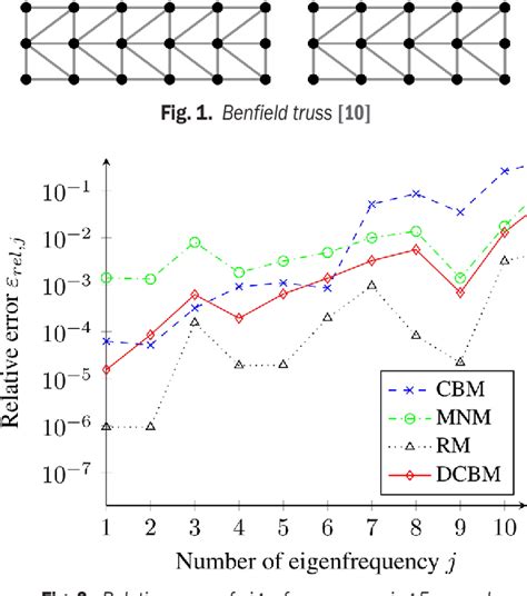 figure 1 from evaluation of substructure reduction techniques with