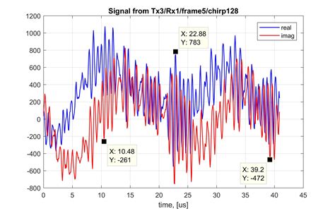 IWR ISK MmWave Studio Acquires Only One Half Of Configured Frames Sensors Forum Sensors