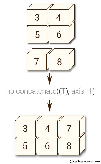 Numpy Ncatenate Function W3resource