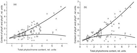 Two Distinct Molecular Types Of Phytochrome A In Plants Evidence Of Existence And Implications