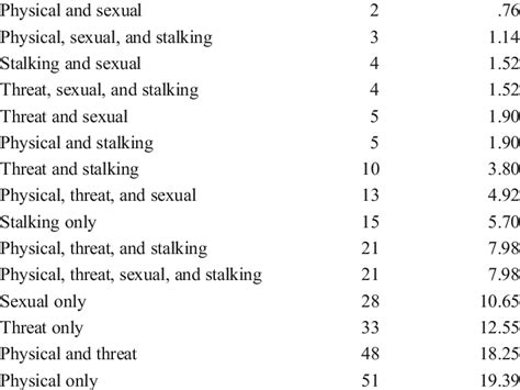 Profile Of IPV Types For Victimized Women N 236 N Download Table