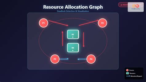 Deadlock In Operating System Complete Guide To Necessary Conditions