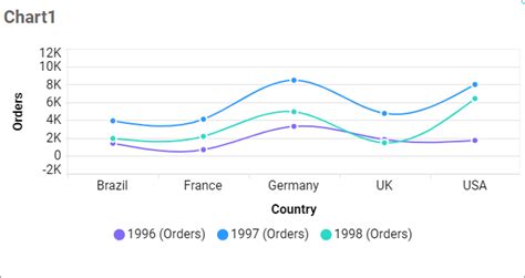 Spline Chart Widget Embedded Bi Bold Bi Documentation