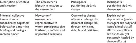 Situational Context And Both The Researchers And The Researcheds