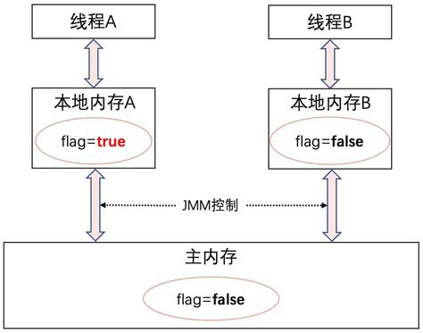 volatile关键字怎么在java中使用 编程设计 itguest