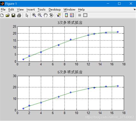 Matlab 专题五单元作业数据分析与多项式计算答案对多项式fx与gx做加、减、乘、除运算 Csdn博客