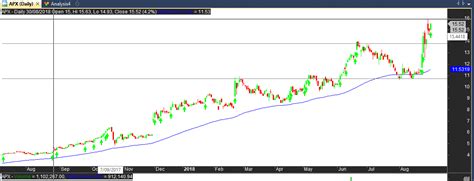 Plotshapes Not Showing Selected Colour New To Community Amibroker Community Forum