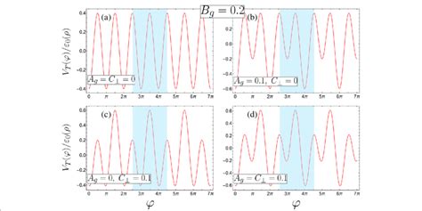 The Four Possible Superlattice Potential Configurations With The Unit Download Scientific