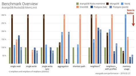 Benchmark MongoDB PostgreSQL OrientDB Neo J And ArangoDB
