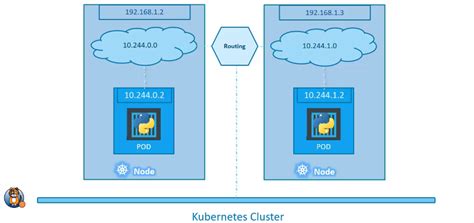 Memahami Kubernetes Networking Tech Tutorials And Trends
