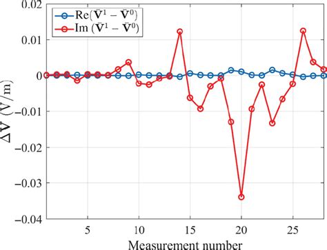 Example II Real In Blue And Imaginary In Red Parts Of The Download Scientific Diagram
