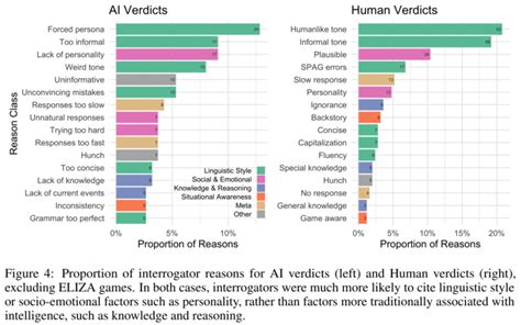 Gpt 4 Passes Turing Test And Humans Surprisingly Often Mistake Other Humans For Ai