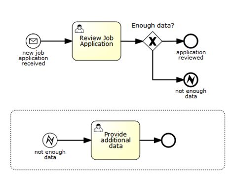 BPMN Constructs Flowable Open Source Documentation