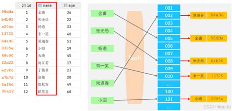 mysql进阶之索引 1 索引结构分类语法和sql性能分析 csdn博客