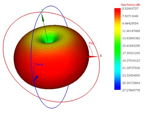 Optimal Miniature Antenna Design For Iot