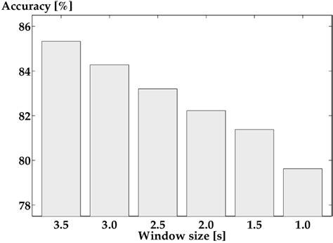 2 classification accuracy of the support vector machine classifier