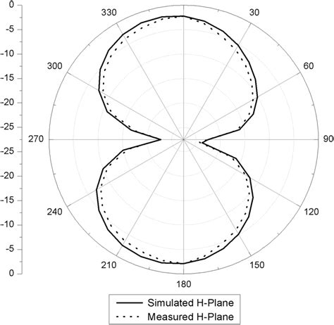 Simulated And Measured H‐plane Pattern For 245 Ghz Download