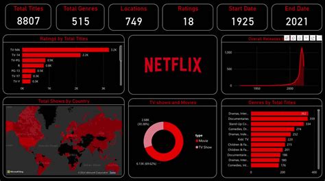 Akash Gogineni On Linkedin Netflix Powerbi Dataanalytics Datavisualization