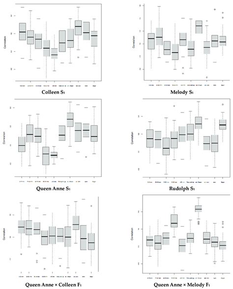 boxplots showing the accuracy estimates correlation of genomic