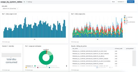 track dbu usage with unity catalog system tables databricks community