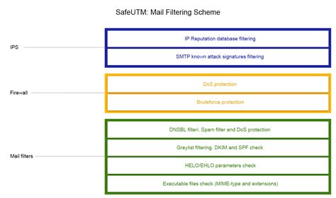 mail traffic filtering safedns docs